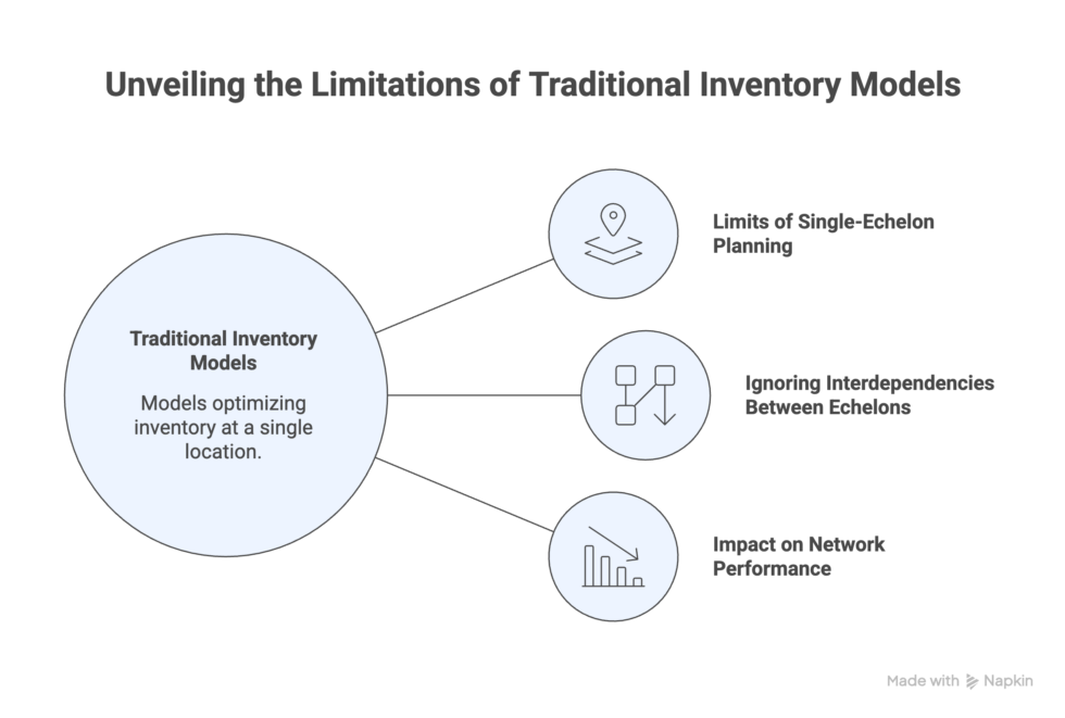 Why Multi-Echelon Inventory Optimization (MEIO) Is Essential for Modern ...